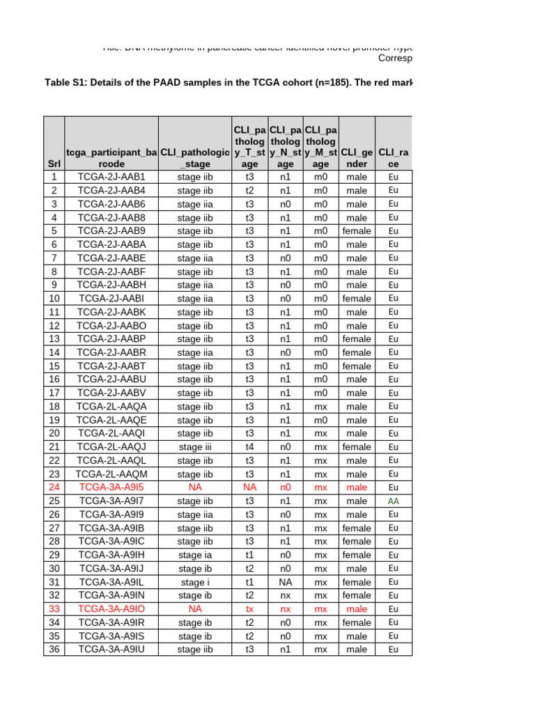 12935_2022_2737_MOESM1_ESM (1) | PDF | Neoplasms | Adenocarcinoma