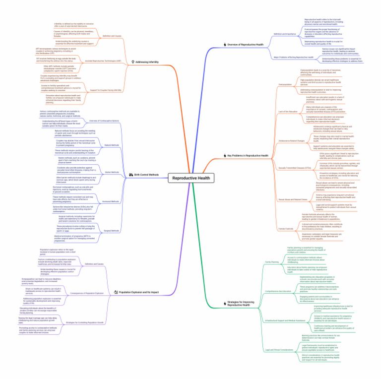 Reproductive Health Mind Map | PDF | Infertility | Birth Control