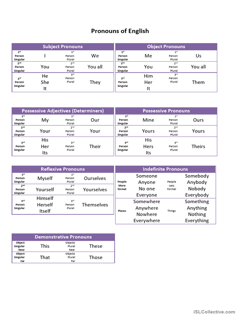 Pronouns of English | PDF | Grammatical Number | Pronoun
