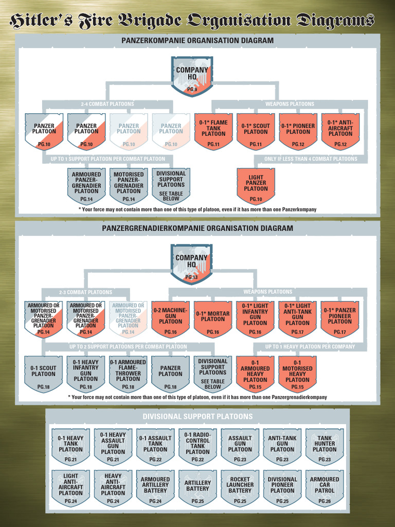 HFB_OOB_diagram | PDF | Platoon | Armoured Fighting Vehicles