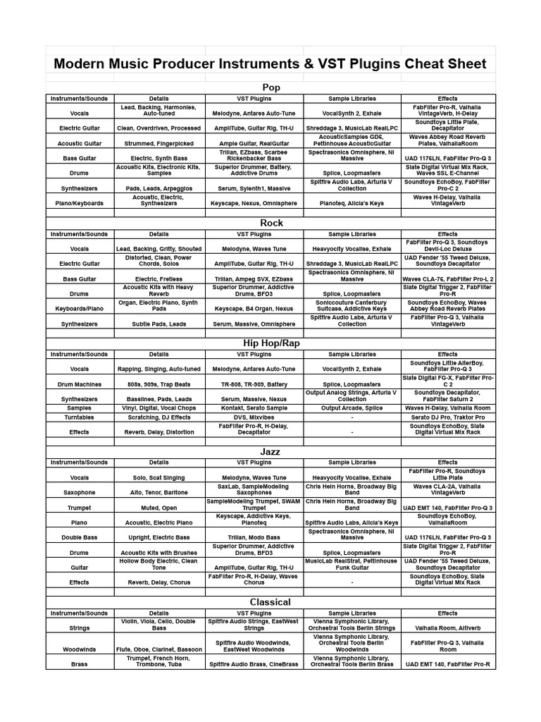 Modern Music Producer Instruments & VST Plugins Cheat Sheet PDF | PDF ...
