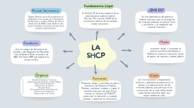 La SHCP | PDF | Gobierno | Economias