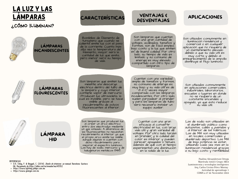 Act. de Aprendizaje 1. La Luz y Las Lámparas, Cómo Iluminan | PDF | Bombilla incandescente ...