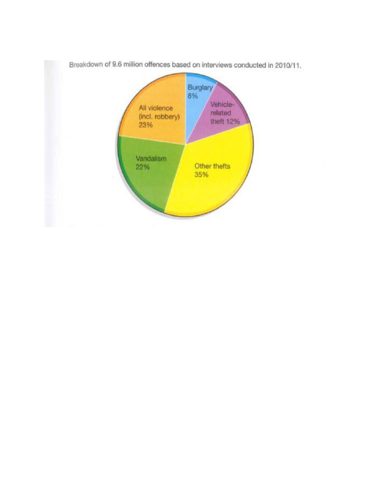 Pie Chart - Crime&offence, Improve Your Writing | PDF
