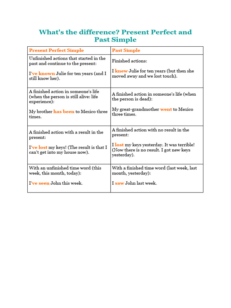 Tabulka - Užití - Present Perfect and Past Simple | PDF