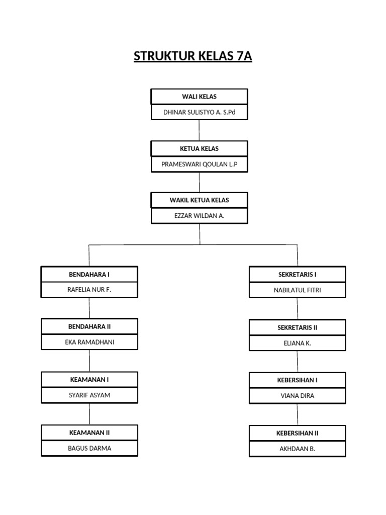 STRUKTUR KELAS 7A | PDF