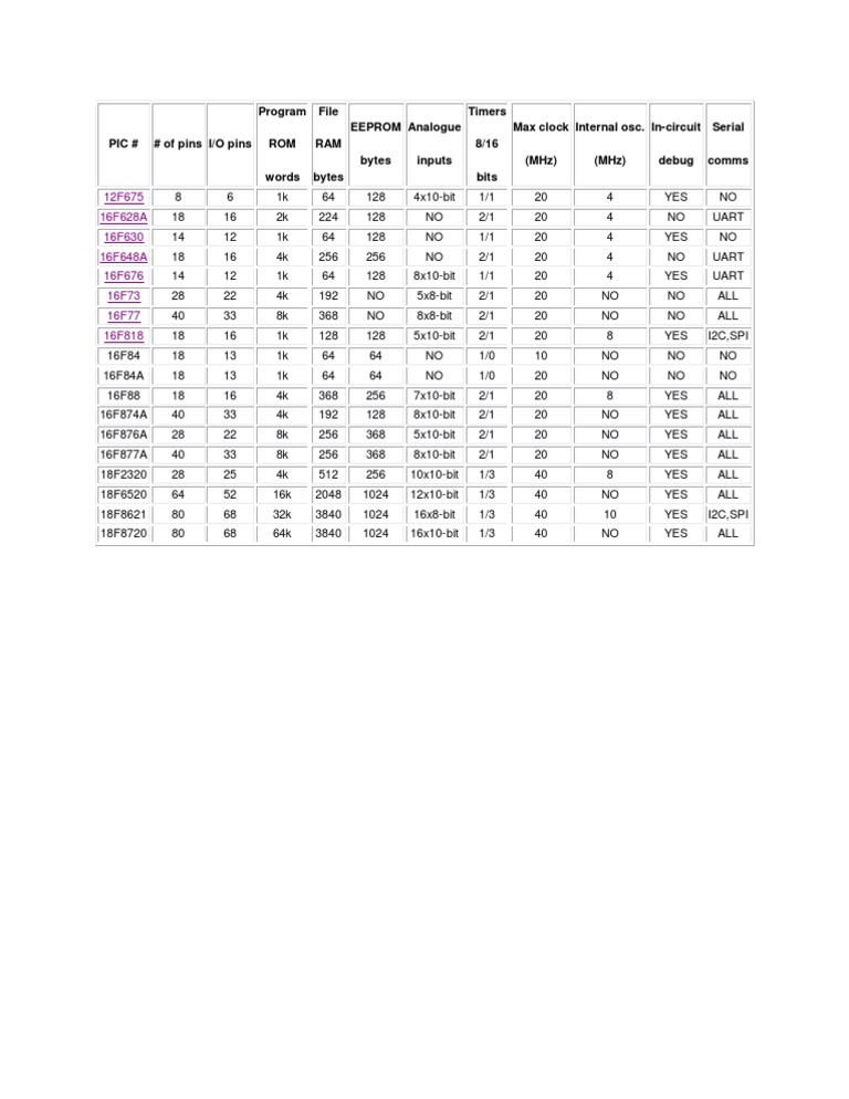 Microcontroller Specifications Overview | PDF