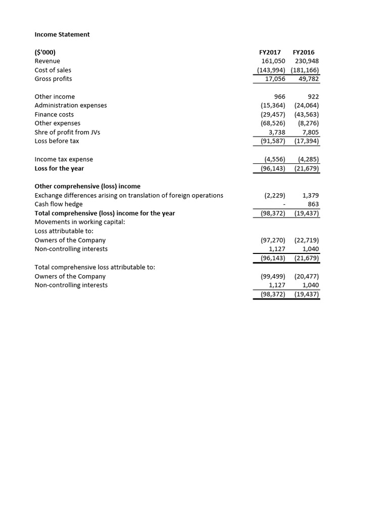 Exercise FPnA - Sample Financial Health | PDF | Expense | Equity (Finance)