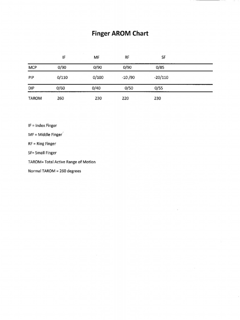 Finger AROM Chart | PDF