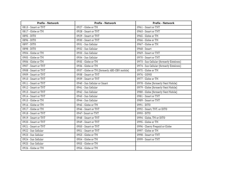 Philippine Mobile Network Prefix Guide | PDF | Metro Manila | Economy ...