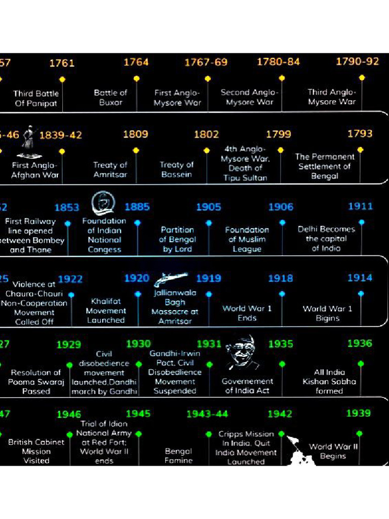World History Events Through Chart | PDF