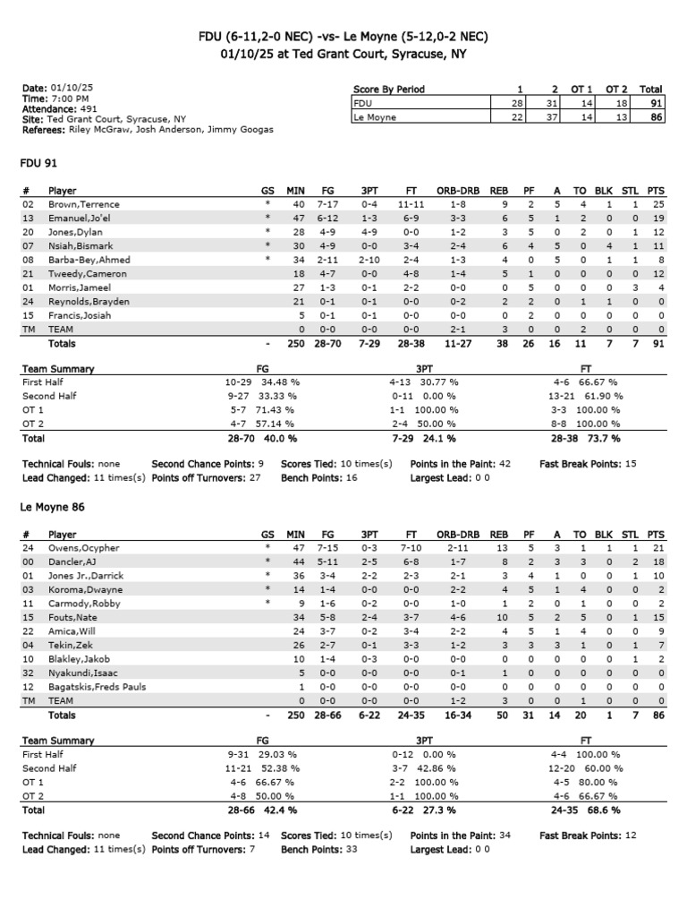 Le Moyne Men's Basketball vs. Fairleigh Dickinson Box Score | PDF ... Le Moyne Men's Basketball vs. Fairleigh Dickinson Box Score | PDF ...