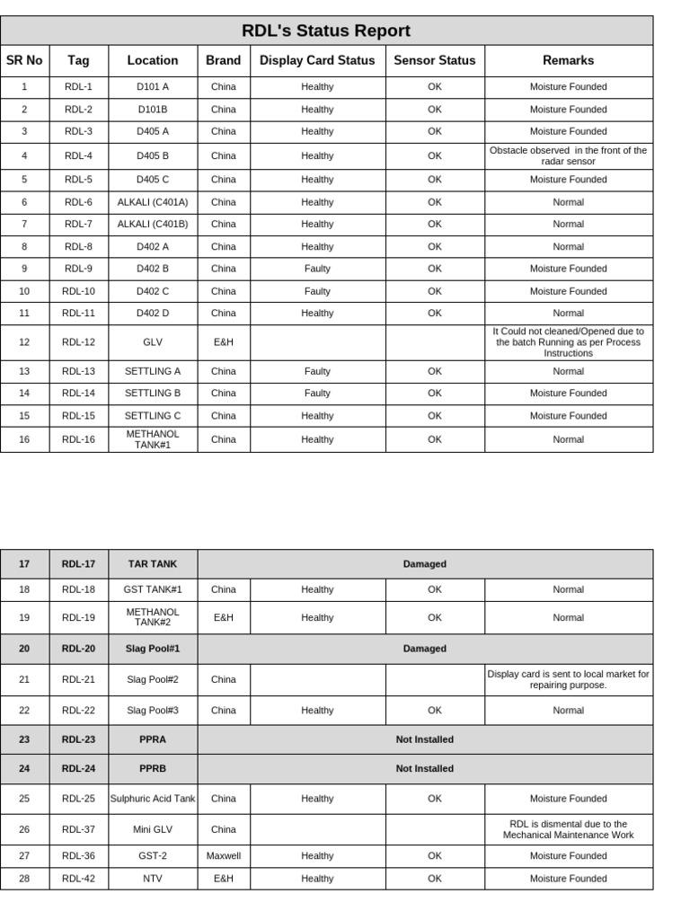 RDL Status Report 03-Jan-2025 | PDF | Methanol | Chemistry