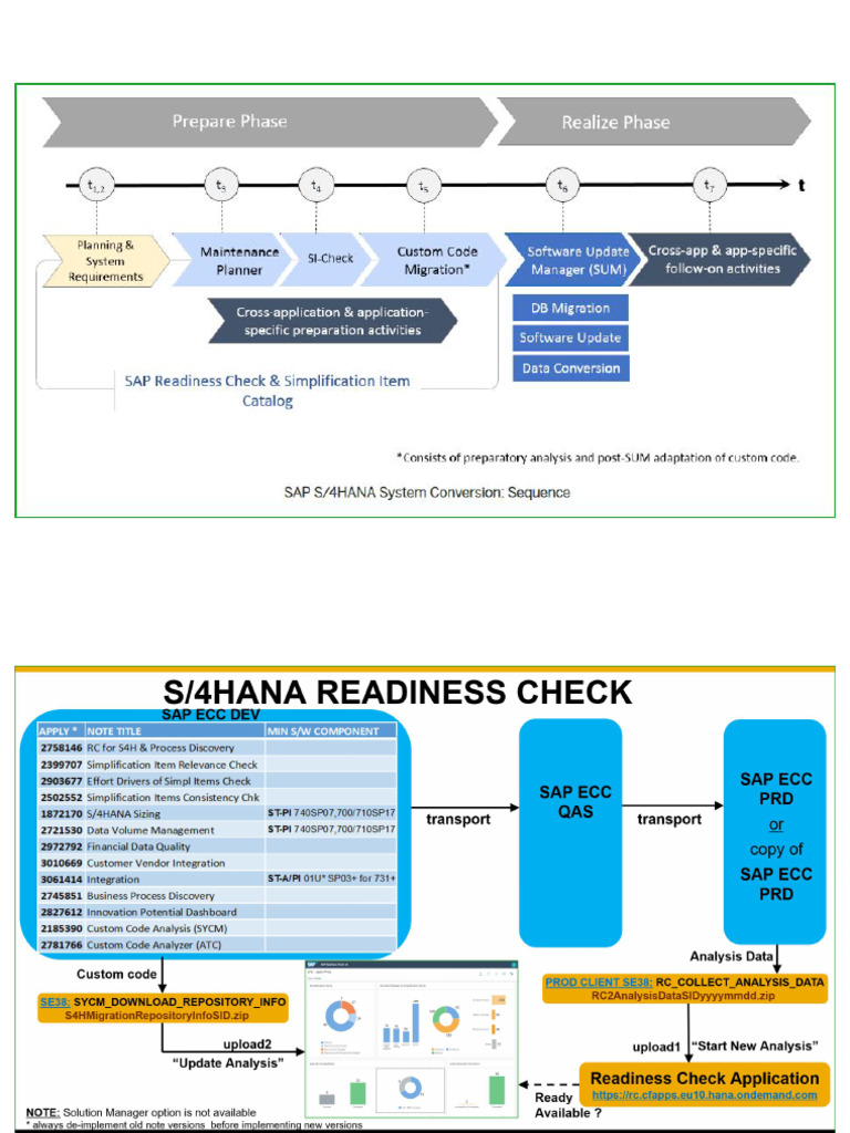 S - 4HANA Conversion Readiness | PDF