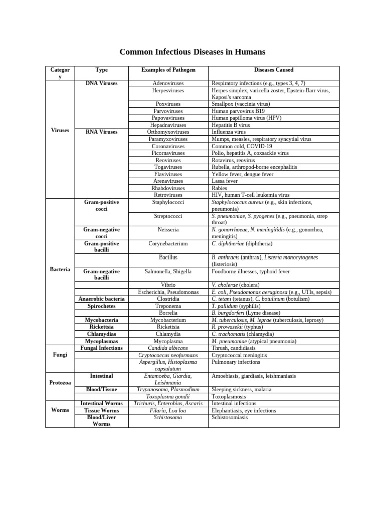 Common Infectious Diseases in Humans | PDF | Virus | Infection