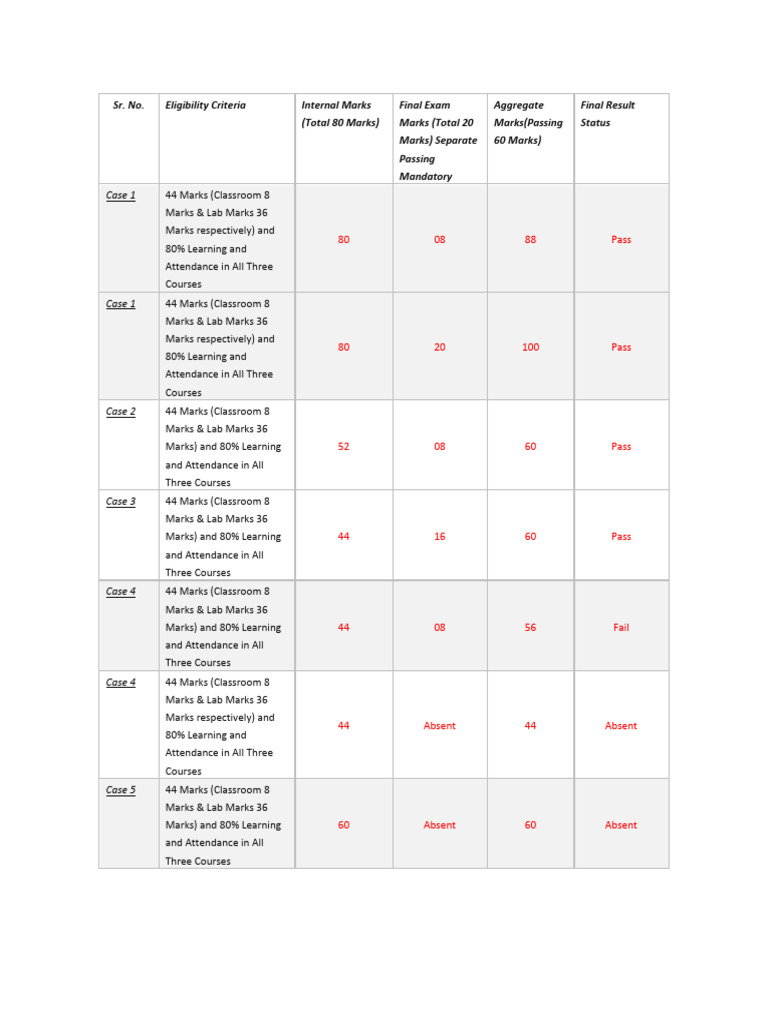 KYP Course Evaluation Pattern | PDF