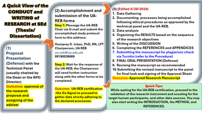 (1) revised FLOWCHART OF RESEARCH WRITING PROCESS 2024 | PDF | Thesis
