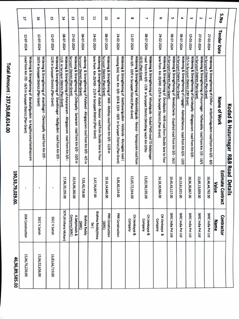 Kodad & Huzurnagar New Roads R&B Details | PDF