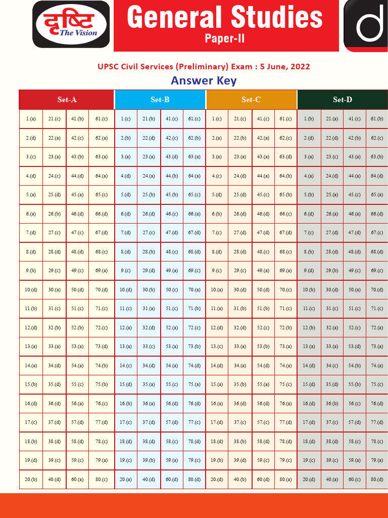 UPSC CSAT 2022 Answer Key English | PDF | Qualifications | Standardized ...