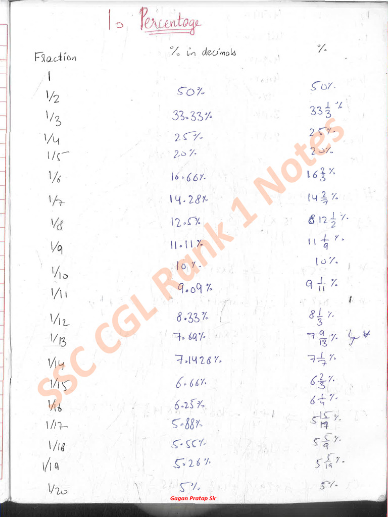 SSC CGL Rank 1 Study Notes by Gagan Pratap | PDF