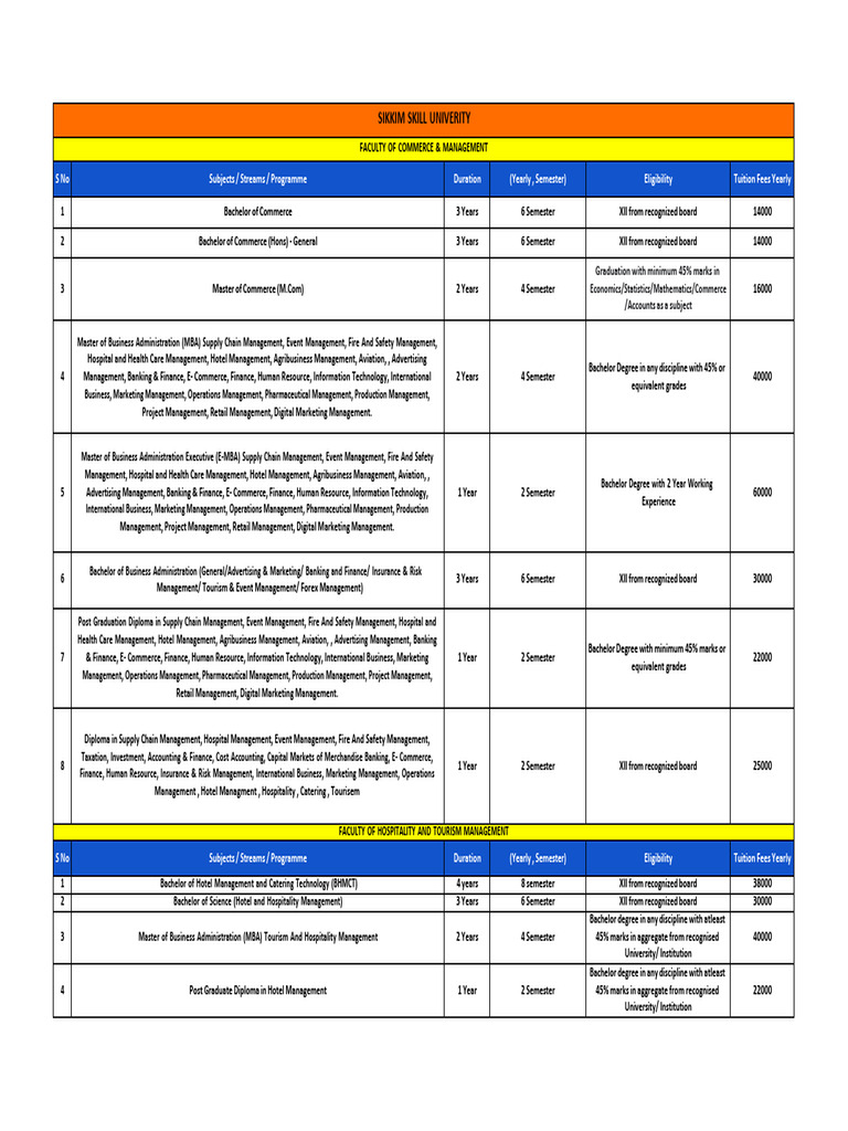 Sikkim Skill University Programs Overview | PDF | Bachelor's Degree ...