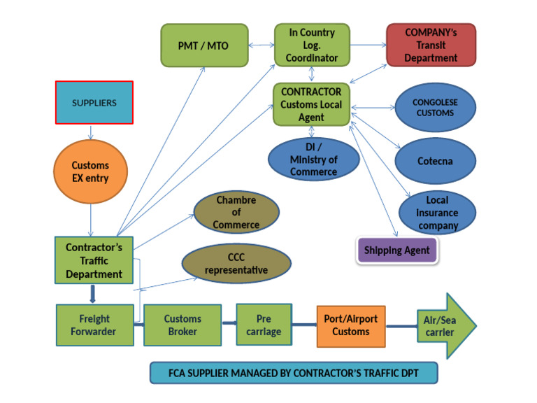 Contractor Traffic and Customs Workflow | PDF