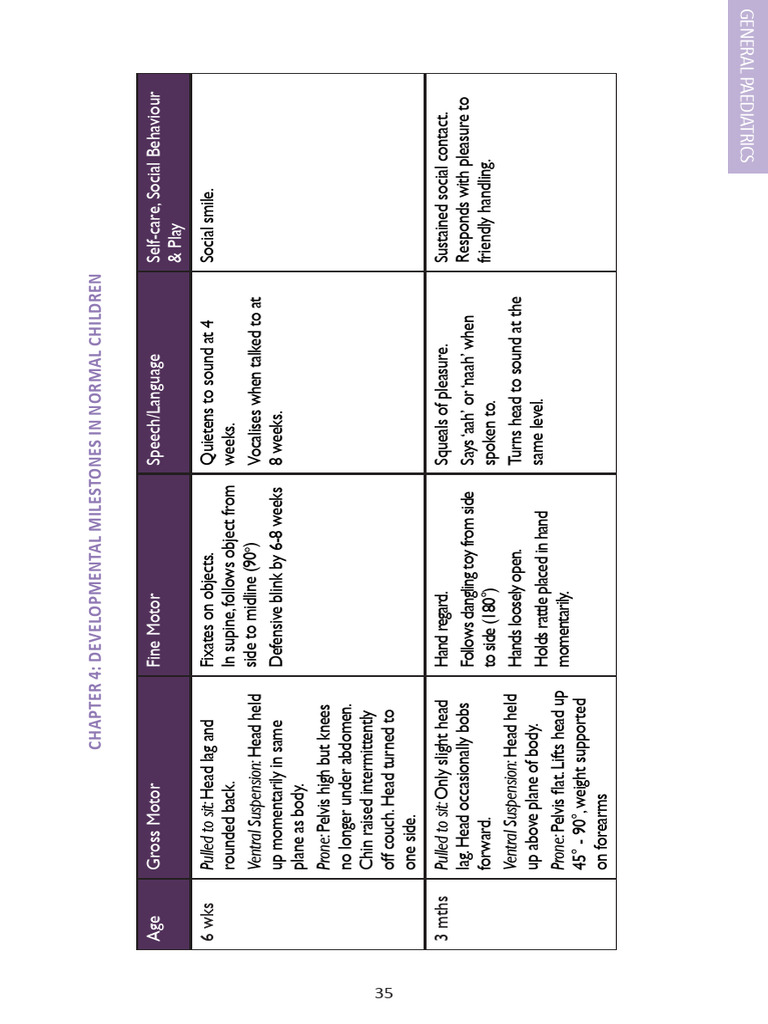 Developmental Age - Paeds Protocol | PDF | Intellectual Disability