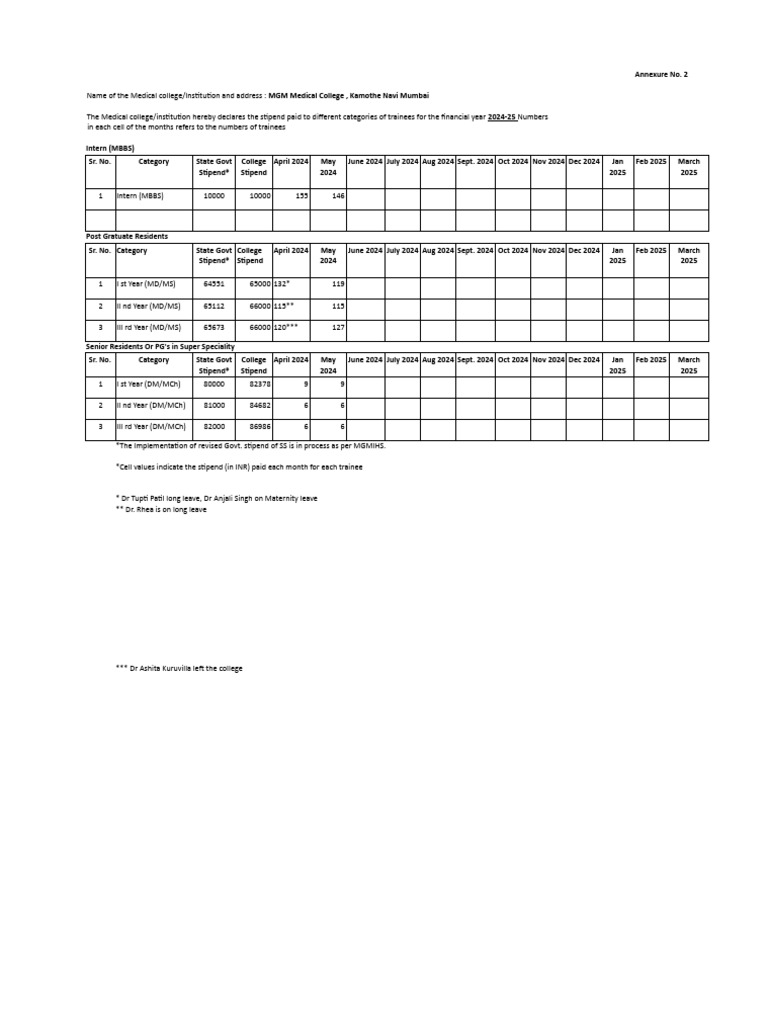 Stipend Summary Details FY 2024-25 requied for NMC Annexure 2 | PDF | Doctor Of Medicine ...