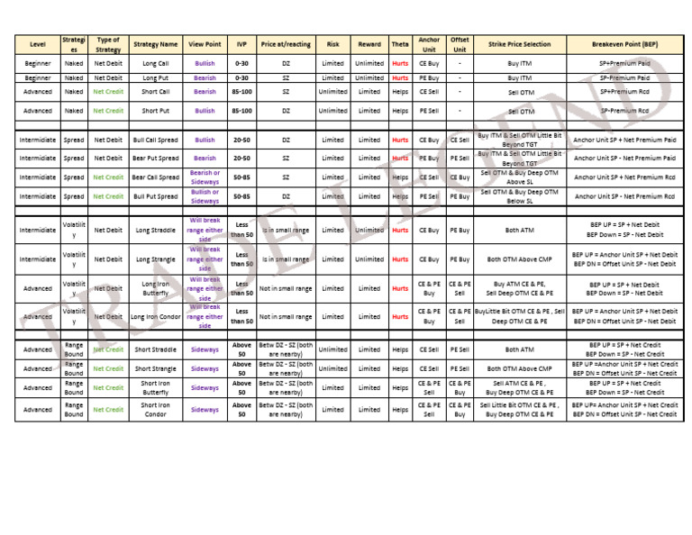Options Strategies Cheat Sheet | PDF | Market Trend | Private Sector