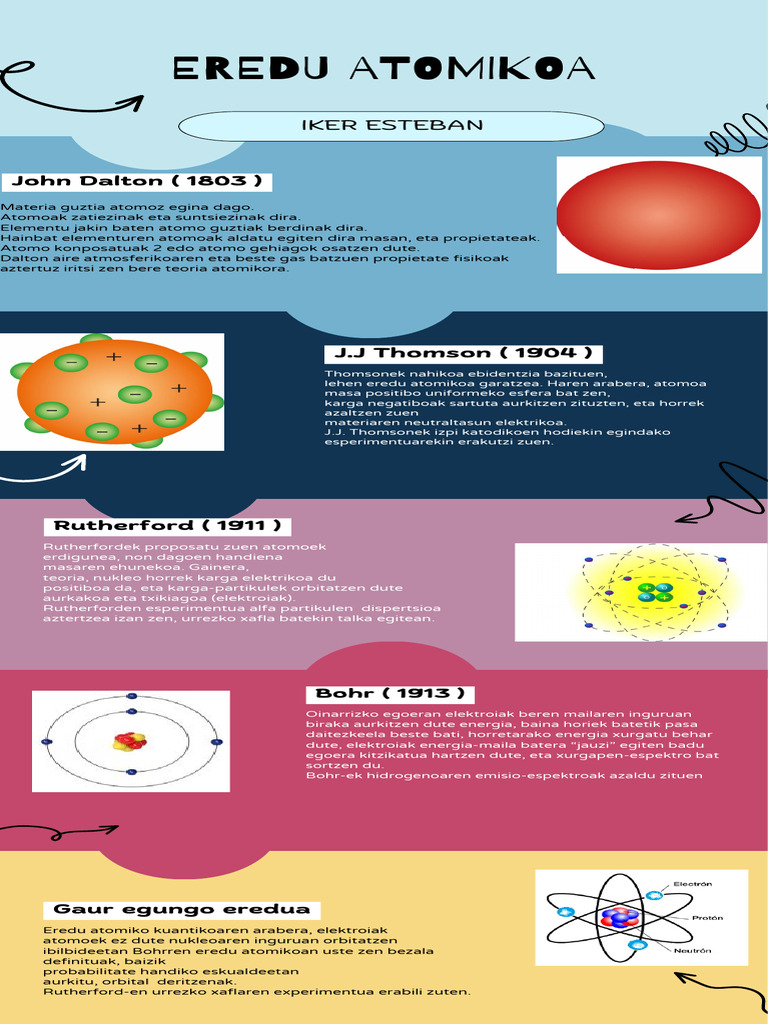 EREDU ATOMIKOA | PDF
