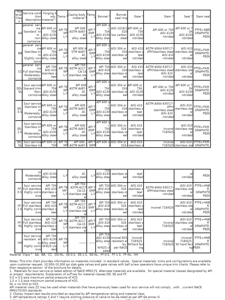 6A Materials | PDF | Stainless Steel | Building Engineering