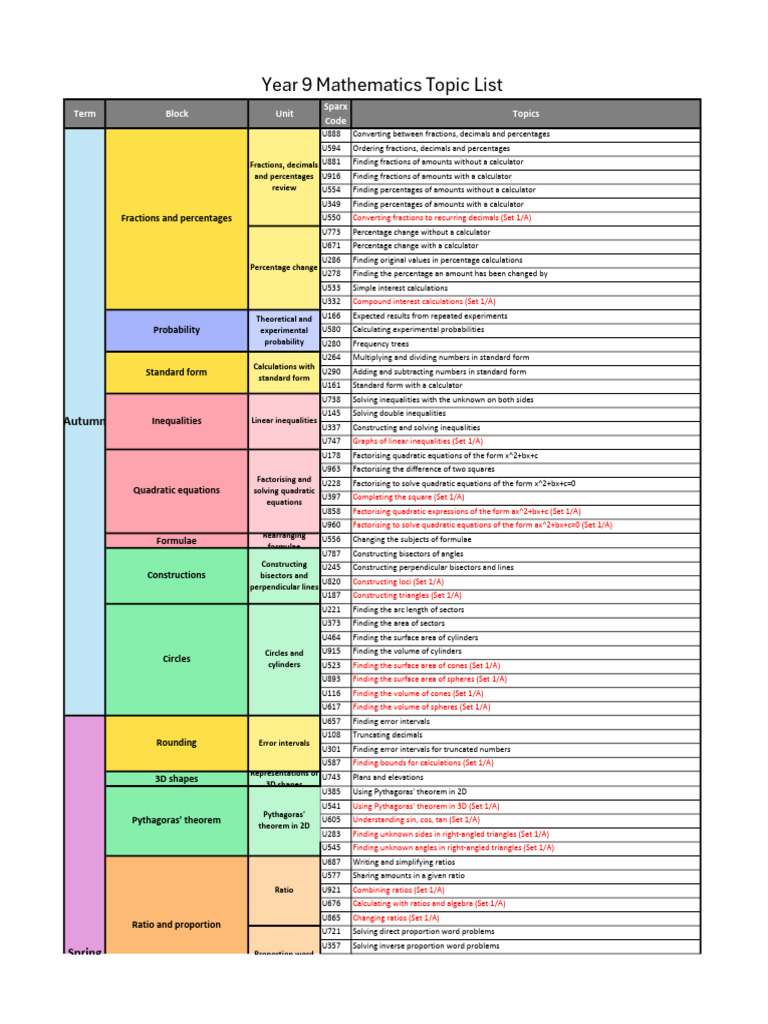 Year 9 Mathematics Topic List 2024-25 | PDF | Quadratic Equation | Area
