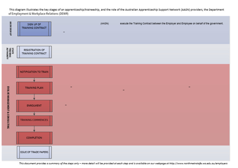 Apprentice Flow Chart 0518 | PDF | Apprenticeship | Vocational Education