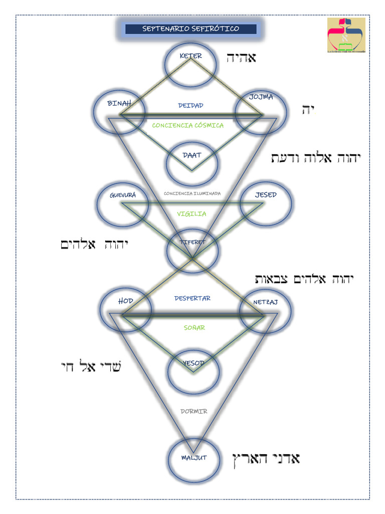 7 tríangulos SEPTENARIO SEFIRÓTICO | PDF