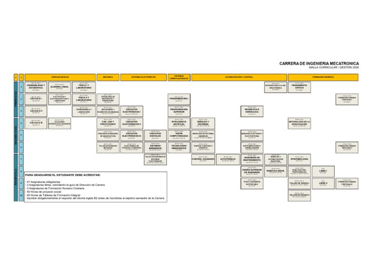 Malla Curricular IMT 2025 Ingeniería Mecatrónica | PDF | Mecatrónica ...