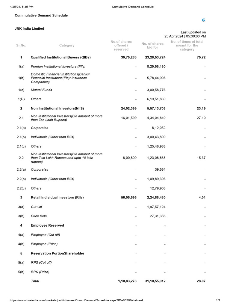 Cumulative Demand Schedule - JNK India | PDF | Financial Economics ...