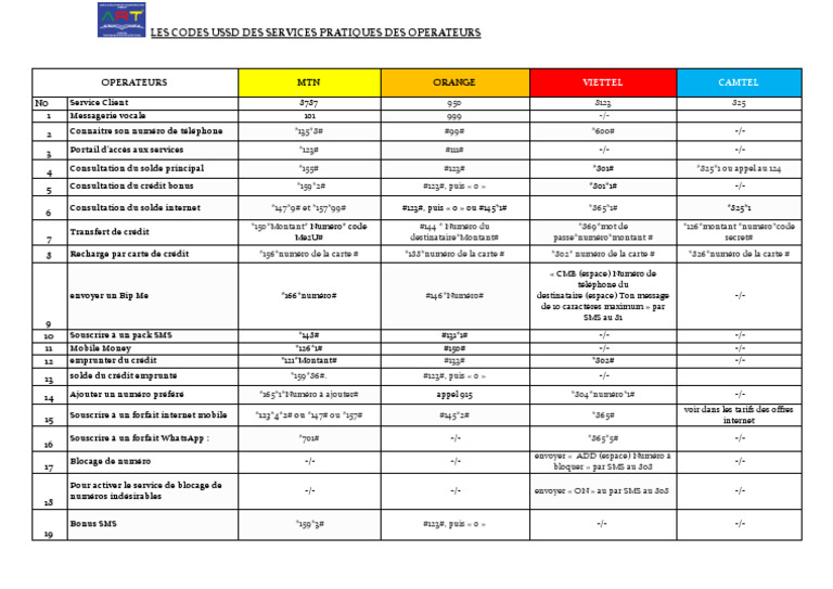 Codes USSD des opérateurs de télécom | PDF | Réseau informatique | Mise ...
