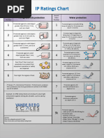 IP Ratings Chart V3 PDF | PDF | Applied And Interdisciplinary Physics | Mechanical Engineering