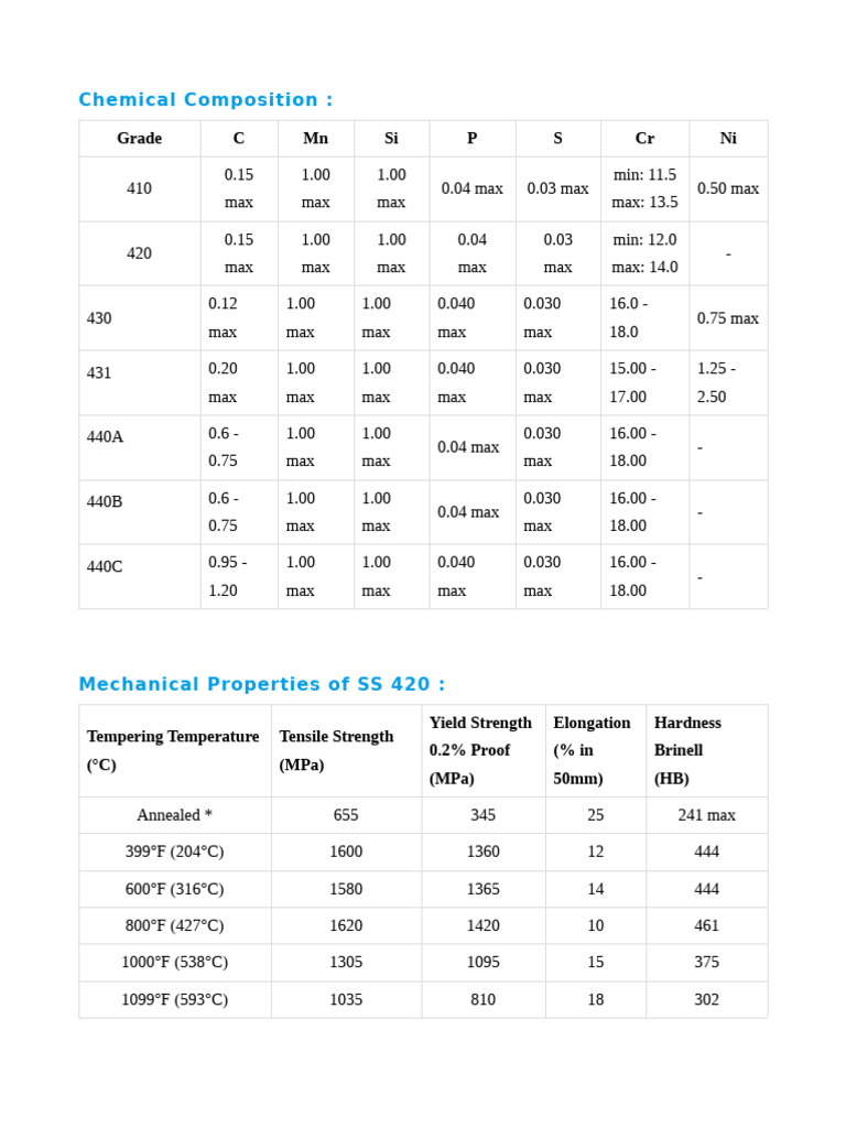 SS 420 Stainless Steel Composition & Properties | PDF | Materials | Metals
