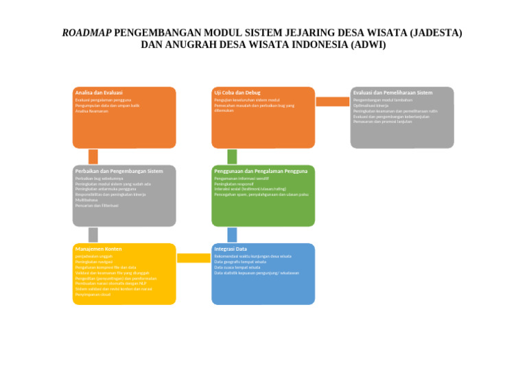 Roadmap Pengembangan Modul Sistem Jejaring Desa Wisata | PDF
