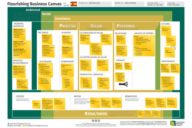 Flourishing Business Canvas v2.1 With Help Poster 72x48 Spanish.pdf | PDF | Reciclaje | Residuos