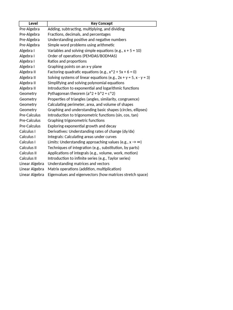 Learning_Roadmap_Pre_Algebra_to_Calculus_Linear_Algebra_New | PDF