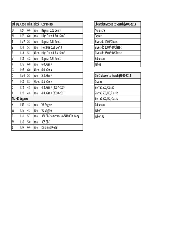 LS Engine Identification Guide | PDF