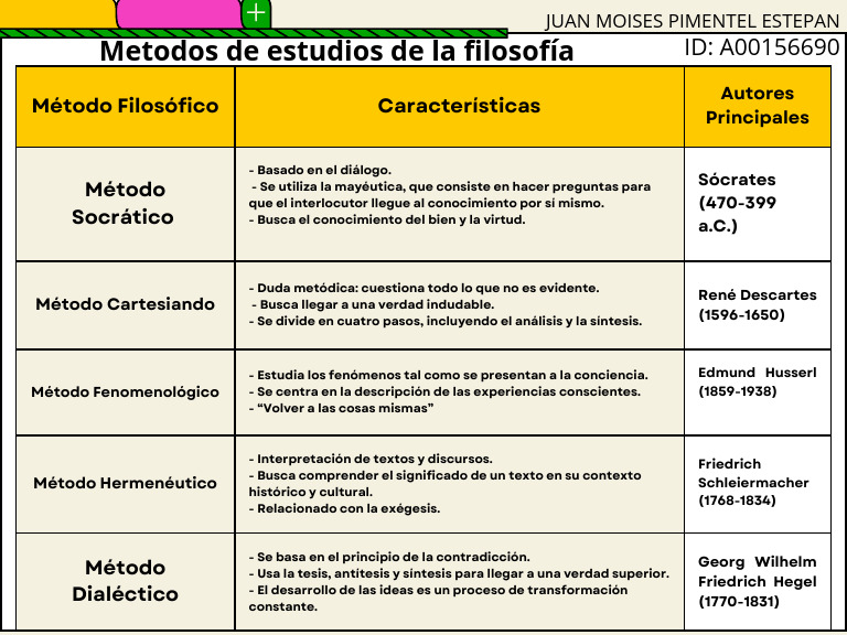 Métodos Filosóficos Clave en la Historia | PDF | Verdad | Fenomenología ...