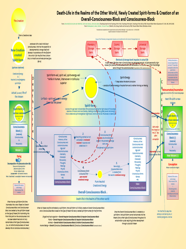 Reincarnation-Incarnation-Process-sec | PDF