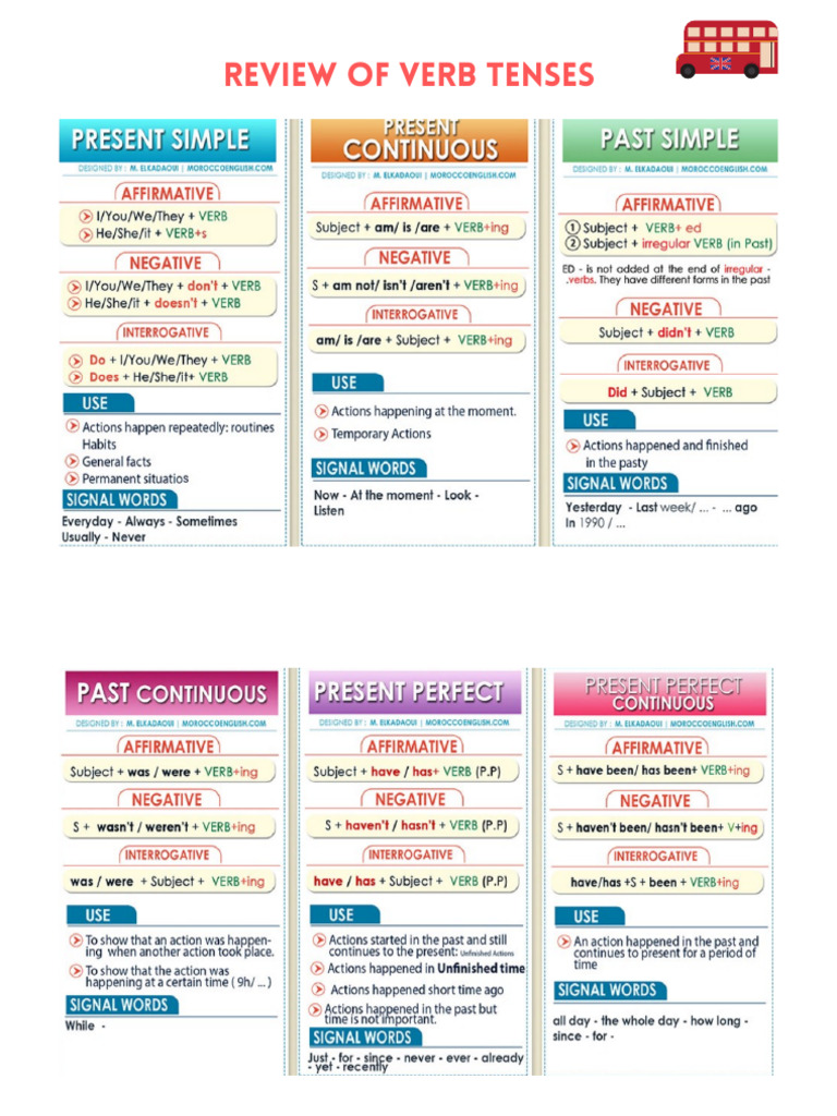 Review of Tenses | PDF