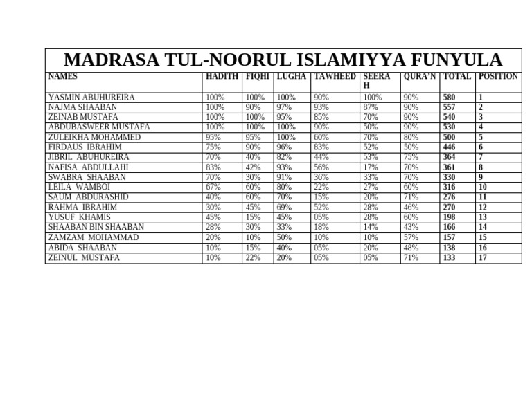 Madrasa Tul 1 | PDF