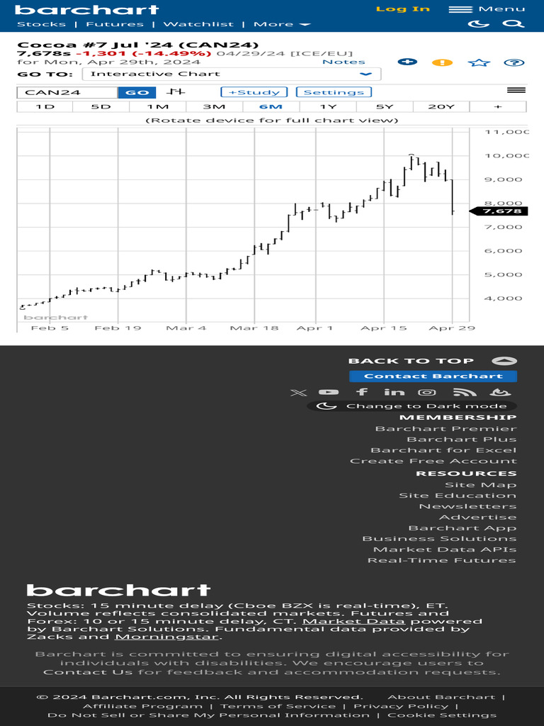 Cocoa #7 Jul '24 Futures Interactive Chart | PDF
