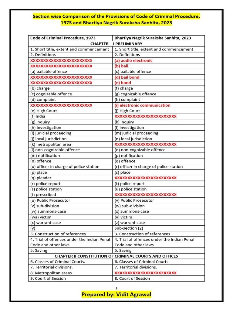Criminal Procedure Code Comparison 2023 | PDF | Arrest | Magistrate