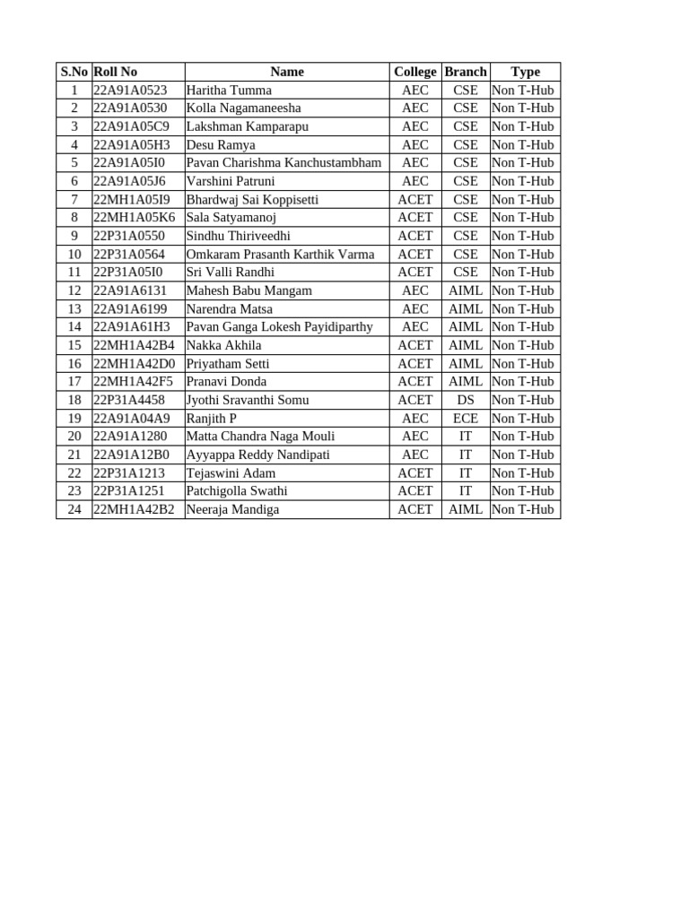 Non T-Hub Mock Interview Data Round 3 Shortlisted | PDF